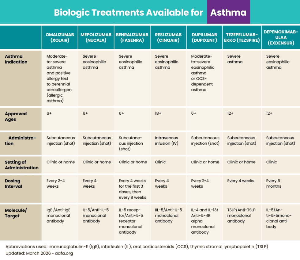 Biologics for the Treatment of Asthma | AAFA.org
