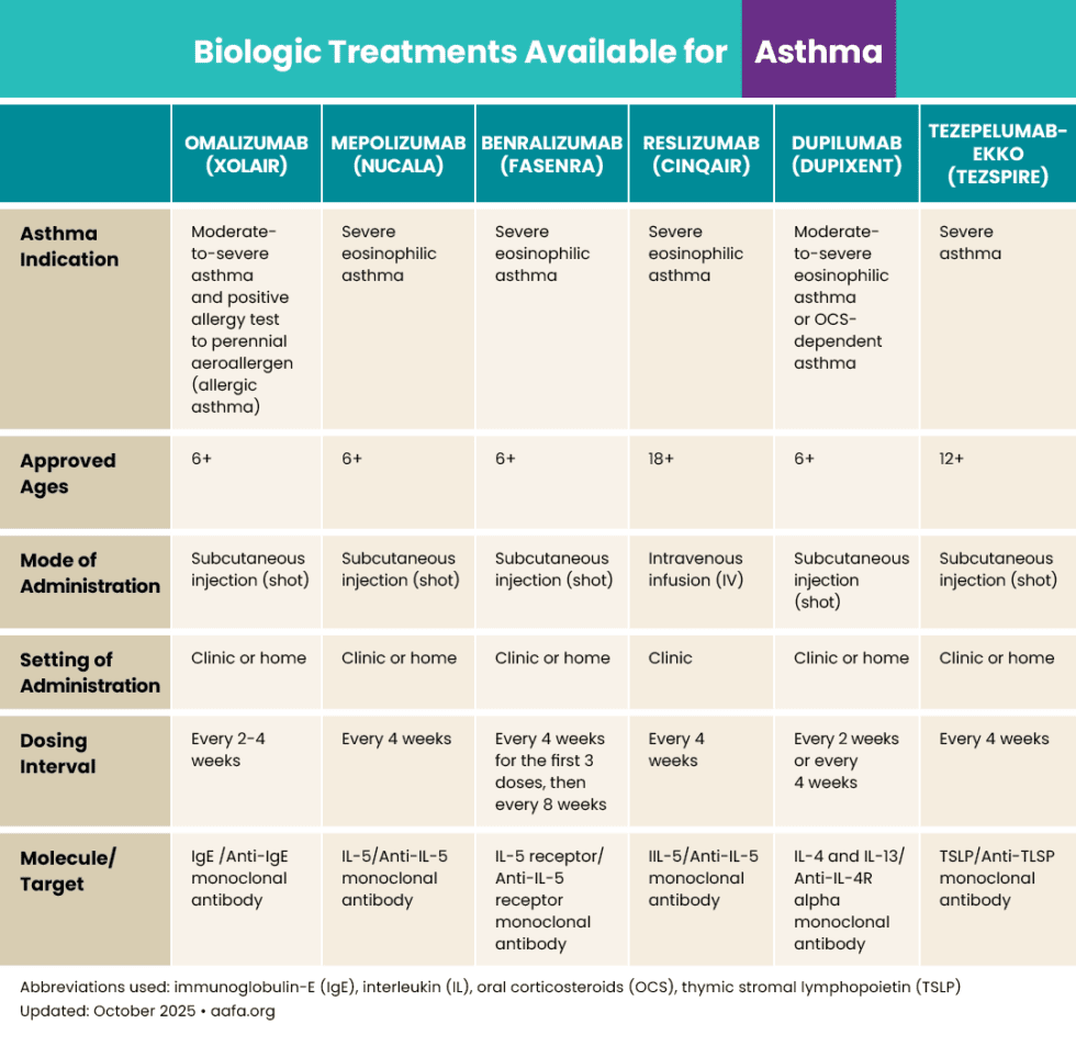 Biologics for the Treatment of Asthma | AAFA.org